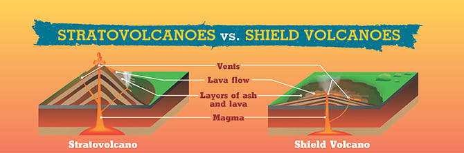Shield Volcano Facts Ks2
